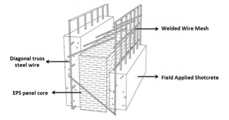 Building and Construction Applications of EPS Materials